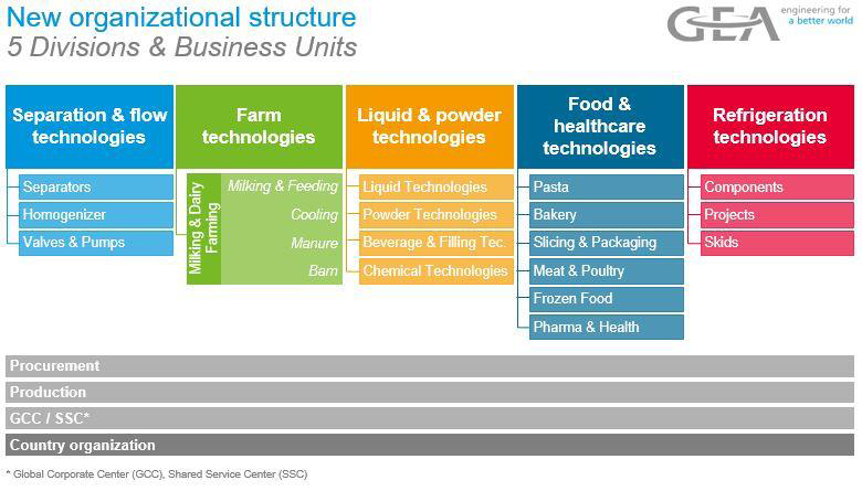 Reorganization of GEA Divisions