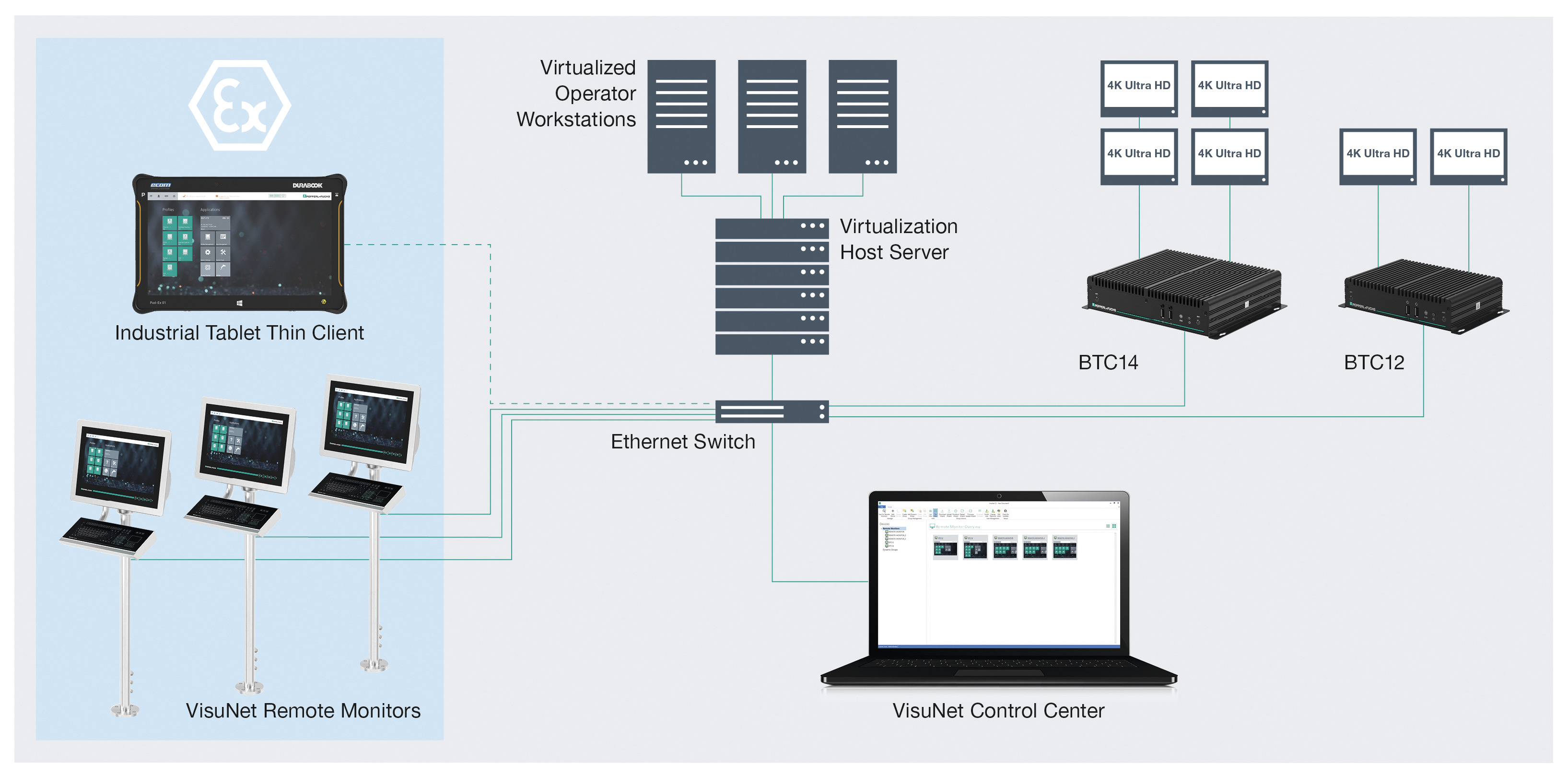 Flexible HMI Platform for Zone 2/22 and Non-Hazardouos Areas
