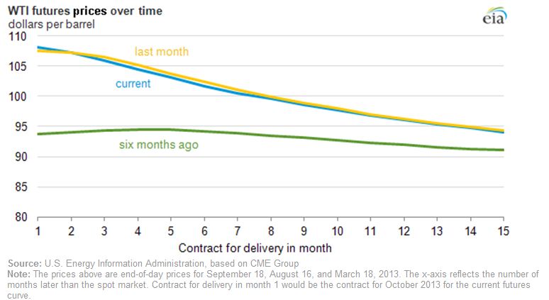 Oil futures price curve has steepened