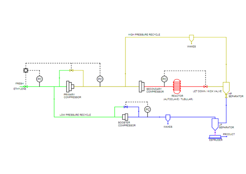 Prevention of Failure in LDPE Plants