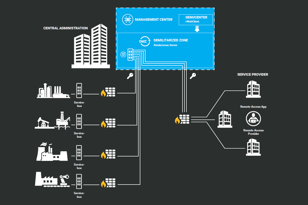 Highly Secure Remote Maintenance in Industrial Environments