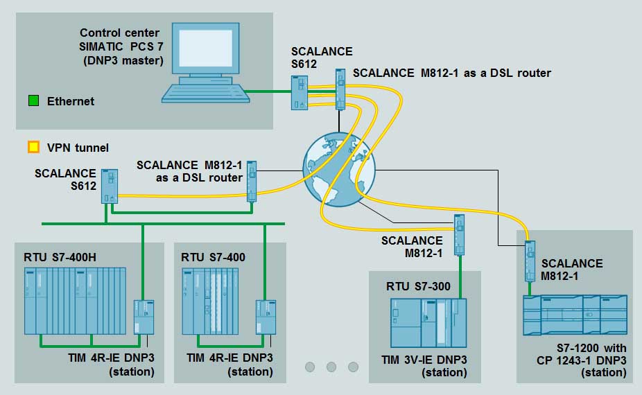 Facing the Challenge: Modern Teleservice and Telecontrol