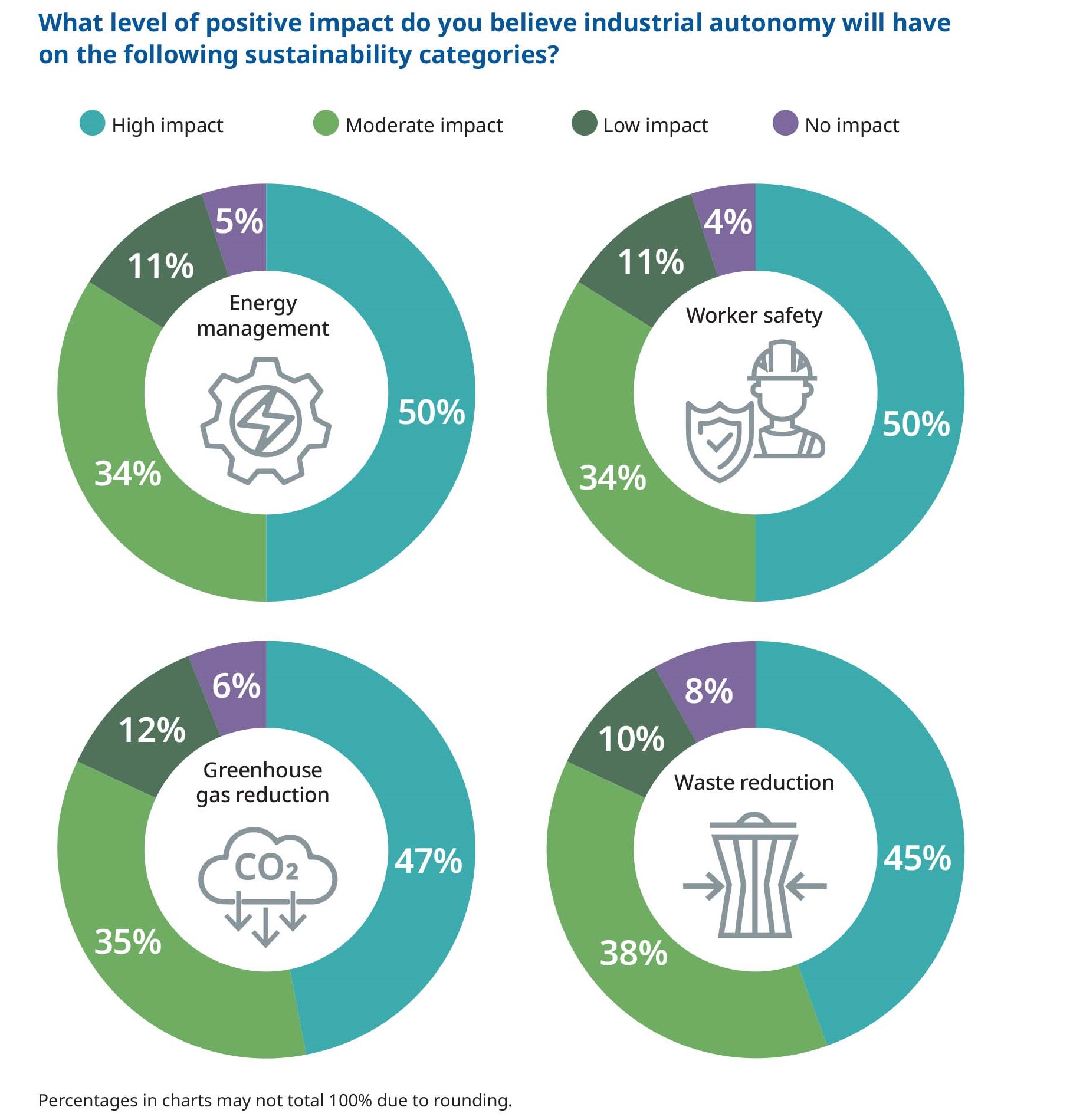 Significant Impact of Industrial Autonomy on Environmental Sustainability