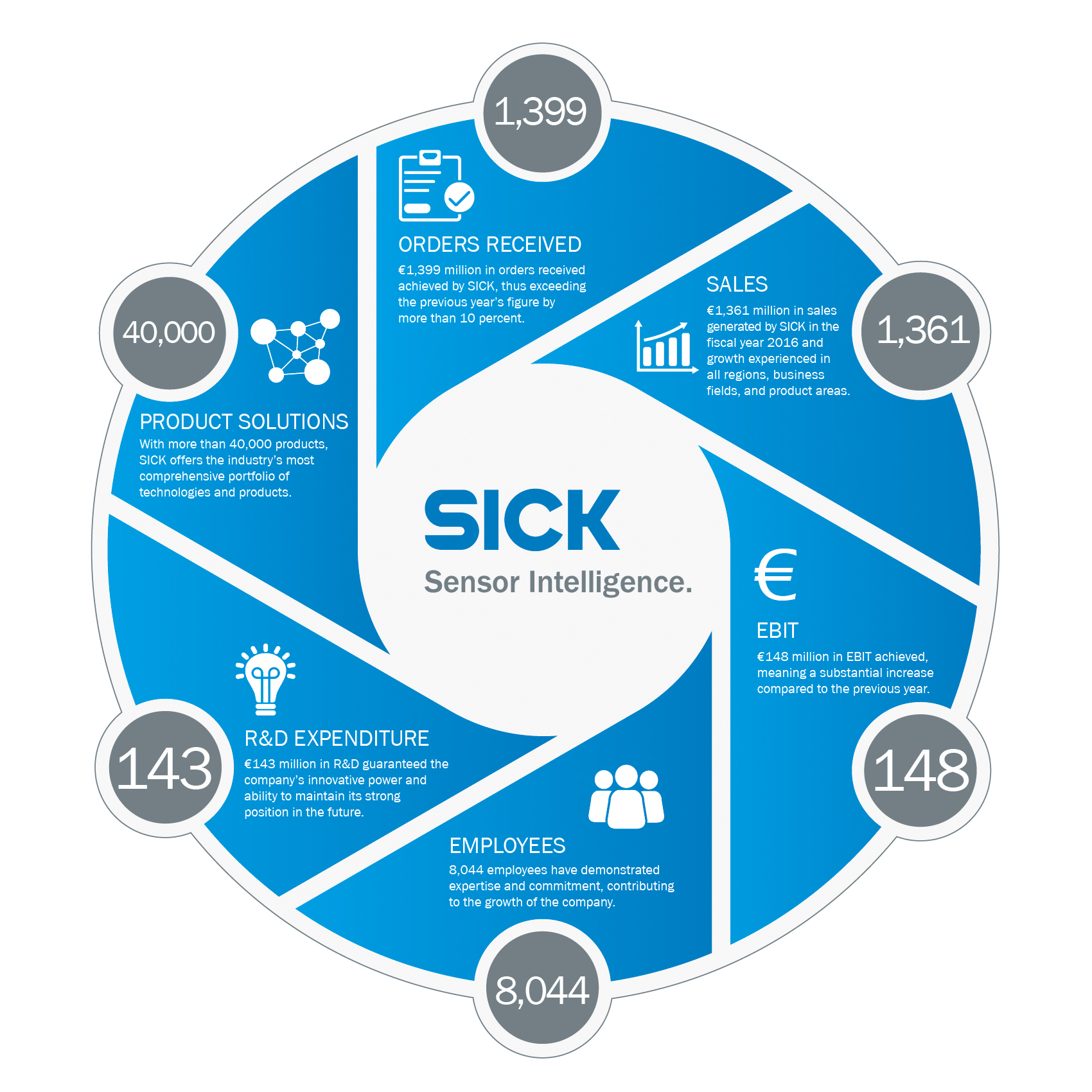 A Good Year of Profitable Growth for Sick