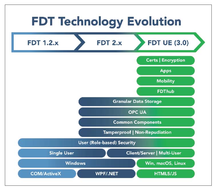 FDT Unified Environment Empowers Data-Centric Business Models