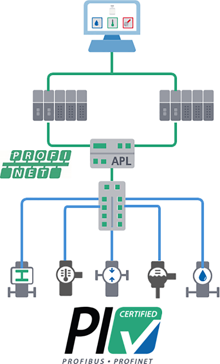 Certification Is Now Available for All Device Types With Profinet Over APL